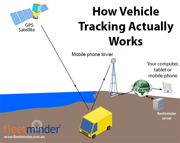 How gps vehicle tracking works diagram mobile Fleetminder GPS Vehicle 